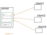 Socket Programming In Java For Client Server Communication At Rose