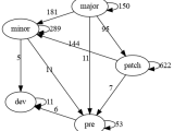 Python Network Graph For Plotting Value Counts In Pandas Df Stack