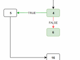C How To Draw A Control Flow Graph From This Code Stack Overflow