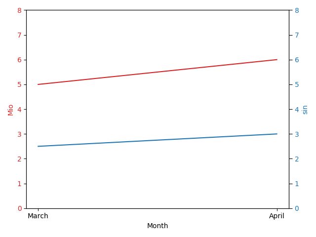 Python Plotting With 2 Y Axis Gives Only 1 Line Stack Overflow - Perfect Full HD Sunset Pictures | Free Download