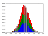 Matplotlib Data Visualization Compare Overlapping Histograms Stack