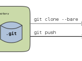 Git Init Will Not Create Git Directories For Me Stack Overflow
