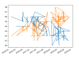 Displaying Dates From A Python Pandas Dataframe On The X Axis Of A