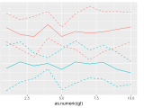 R Plotting Average Of Multiple Groups Across Time In Ggplot2 Stack