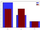 Python How To Overlay 2 Bar Plots From Pandas Plot Stack Overflow