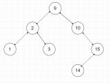 Python Bi Directional Binary Search Trees Stack Overflow