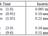 C Skip List Implementation Code Review Stack Exchange