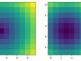 Python How To Implement A 2d Gaussian On A 2d Numpy Array Stack