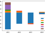 Pandas Python Matplotlib Stacked Bar Chart Strange Results Stack