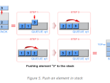 Algorithm Stack Using A Queue Stack Overflow