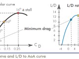 Aircraft Design Why Doesn T The Minimum Drag Point Meet The Point At