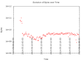 Gnuplot Positioning Labels On X Axis