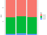 R Ggplot2 Stacked Barplot Over Different Columns Stack Overflow