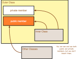 Java Inner And Nested Classes Stack Overflow