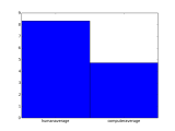 Matplotlib Plotting A Histogram In Python Stack Overflow