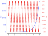 Python 3 X Multiple Y Axis With Matplotlib With Twinx Stack Overflow