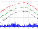 Python How To Plot Line And Bar Chart On The Same X Axis Datetime