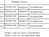 Encryption Can I Query On Row Encrypted Data In My Database
