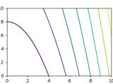 Matplotlib Python Error In Drawing Contour Plot Using Scipy