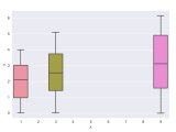Python Seaborn Boxplot X Axis As Numbers Not Labels Stack Overflow