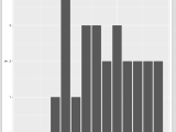 R Plotting Multiple Bar Plots On Same Y Axis But Each On Separate X