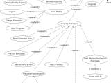 Diagram Uml All Use Cases Require Login Stack Overflow