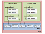 Multithreading Do Multiple Threads Using The Same Object In Java Make