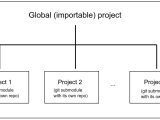 Project Structure With Git Submodules With Common Dependencies