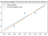 Python Scikit Learn Role Of Weights In Ridge Regression Stack Overflow
