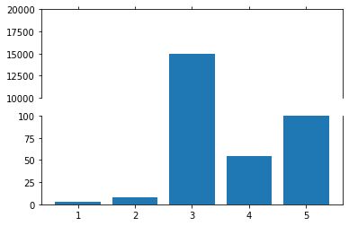 R Ggplot2 Barplot With Broken Y Axis Stack Overflow - Gorgeous Light Wallpaper - Full HD
