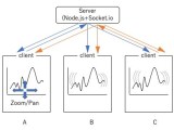 Javascript D3 Js Synchronized Zoom Across Multiple Graphs Stack
