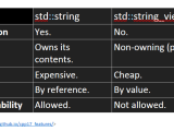 C Why There Is No View Similar To Std String View Stack Overflow