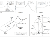 Resonant Frequency From Bode Plot Electrical Engineering Stack Exchange