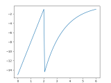 Arrays Python Square And Exponential Interpolation Stack Overflow