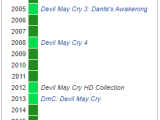 What Is The Order Of The Devil May Cry Games Turafebre