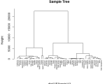 R Can T Plot Dendrogram Invalid Dendrogram Input Error Stack Overflow