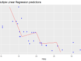 R Adding A Regression Line On A Ggplot Stack Overflow