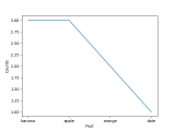 Python Plotting Word Frequency Line Plot Stack Overflow