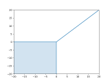 Matplotlib Python Plot The Equation X Abs X Y Abs Y