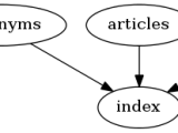 Graphviz Group Nodes With Subgraphs Stack Overflow