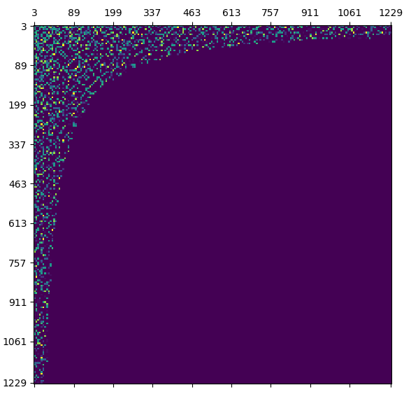 How do we label a matrix plot with a predefined list of labels (e.g. a ...