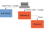 Architecture Microservice Authentication Strategy Stack Overflow