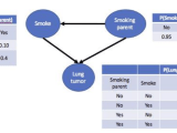 Bayesian Belief Network Calculate Probability Mathematics Stack
