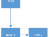 C Pointers In A Linked List Example Stack Overflow