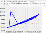 Python How Do I Get A Perfect Regression Line In Scikit Learn