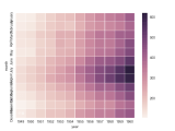 Python Seaborn Bug Inconsistent In Heatmap Plotting Stack Overflow