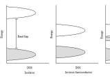 Band Gap Energy Bands In Semiconductors Physics Stack Exchange