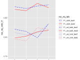 Ggplot2 Plotting Multiple Lines In The Same Plot Using Ggplot In R