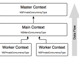 Ios Core Data Multiple Context Uniqueness Stack Overflow
