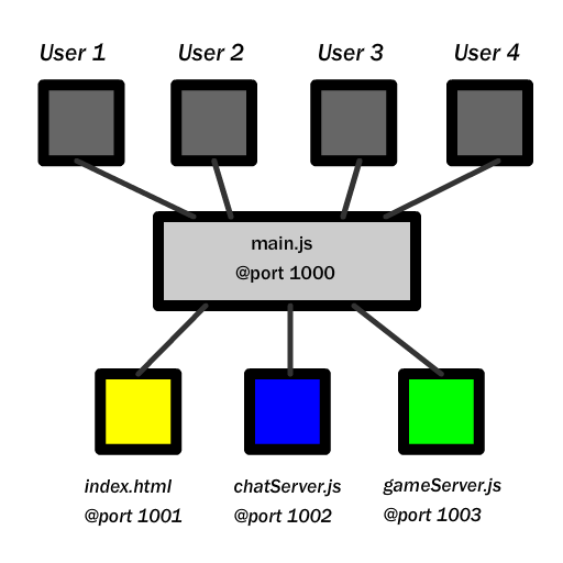 Express How To Run Multiple Node Js Servers Stack Overflow - Premium Gradient Art Gallery - 8K